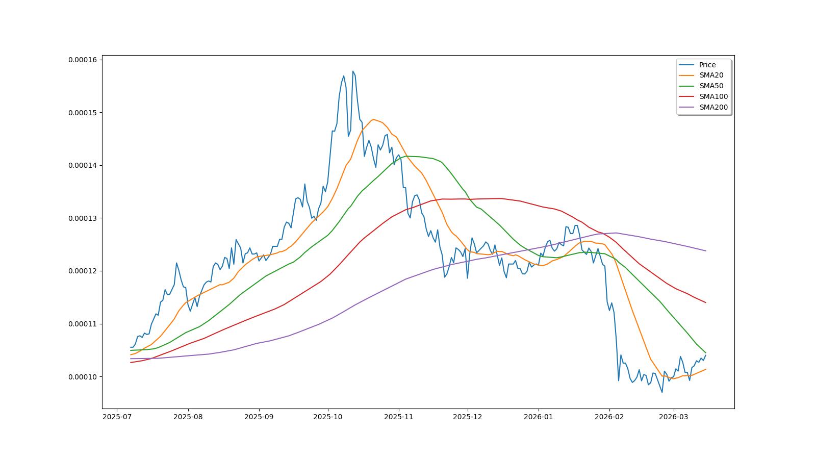 Infinitee Simple Moving Averages