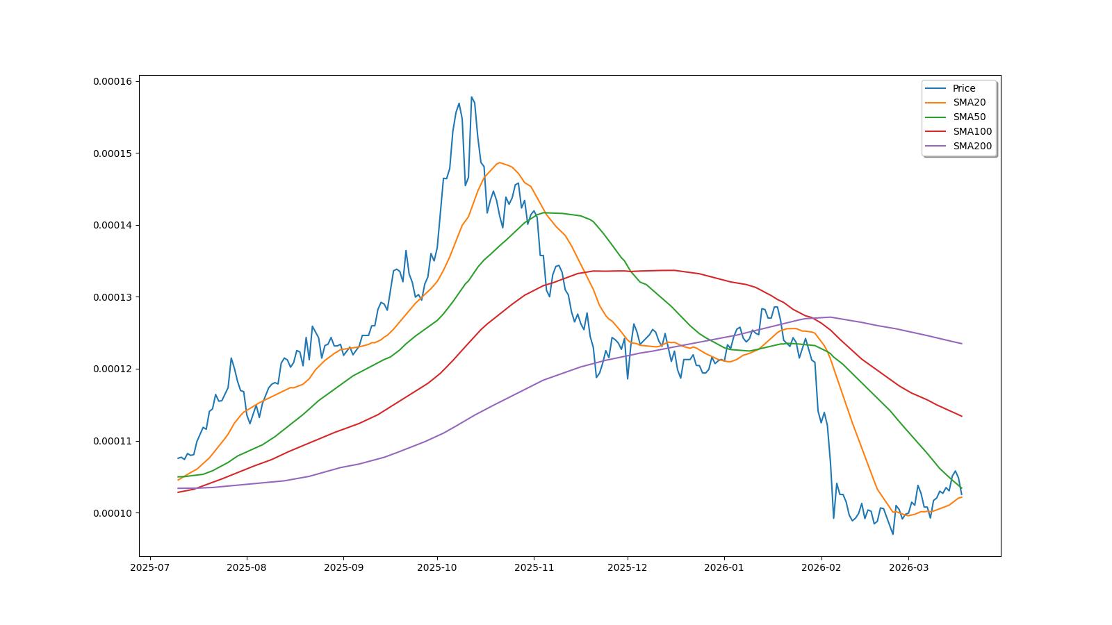 Infinitee Simple Moving Averages