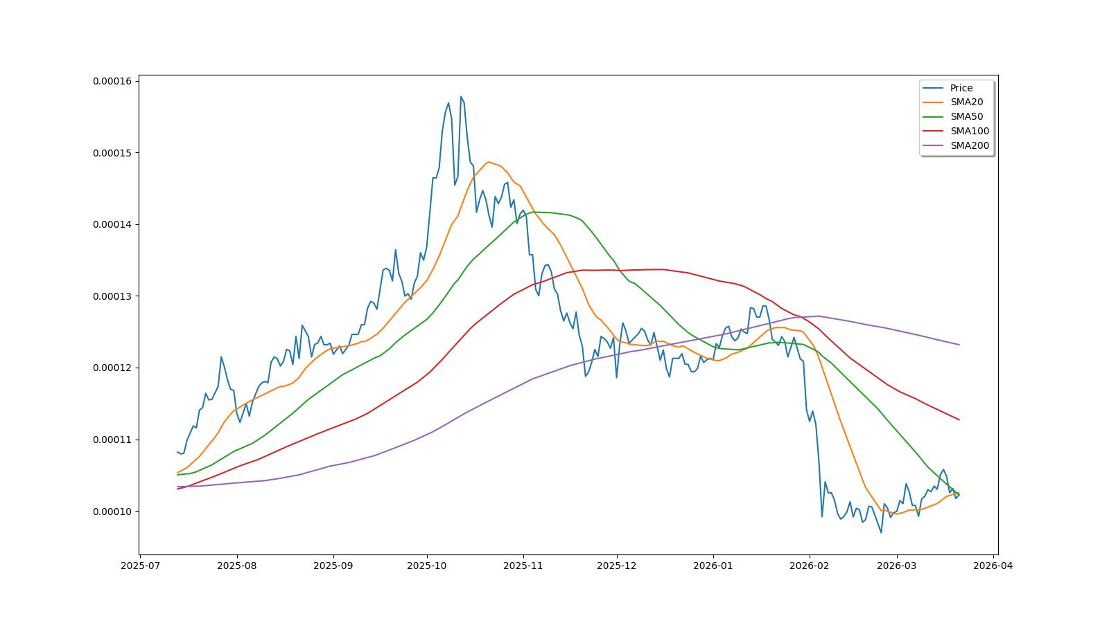 Infinitee Simple Moving Averages