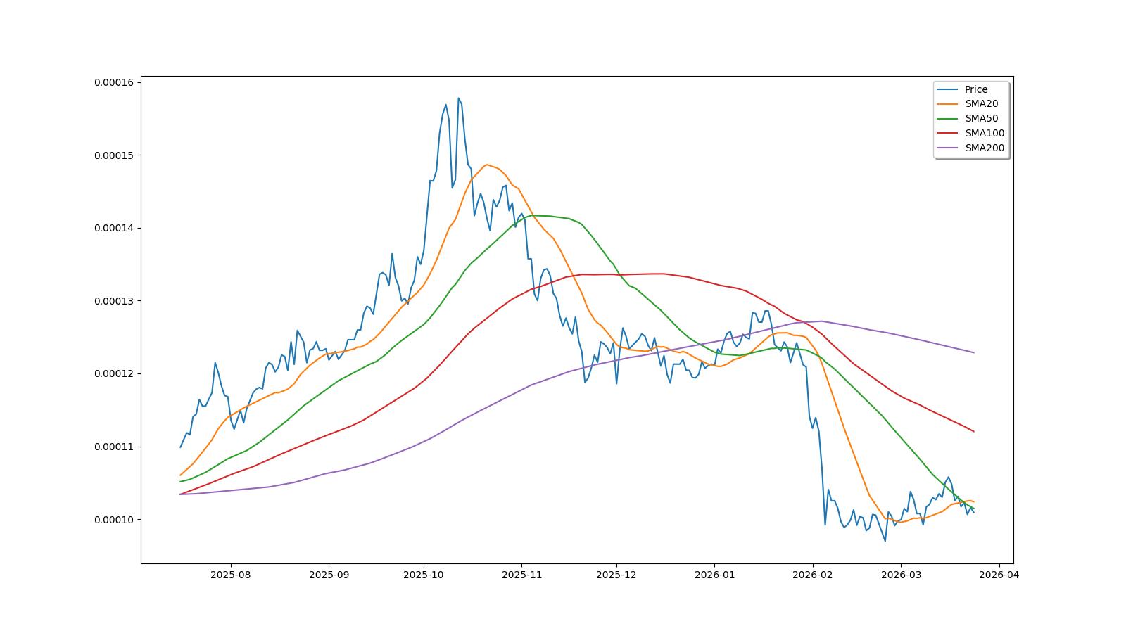 Infinitee Simple Moving Averages