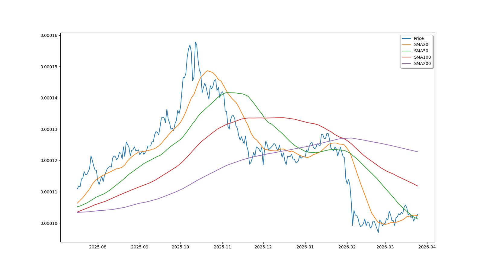 Infinitee Simple Moving Averages
