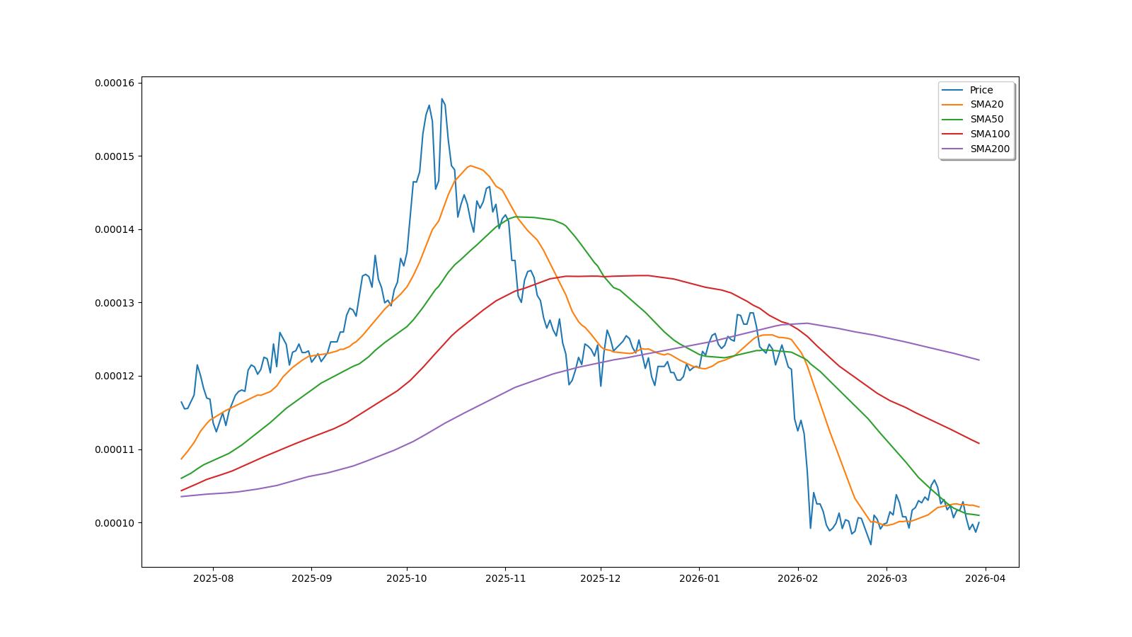 Infinitee Simple Moving Averages