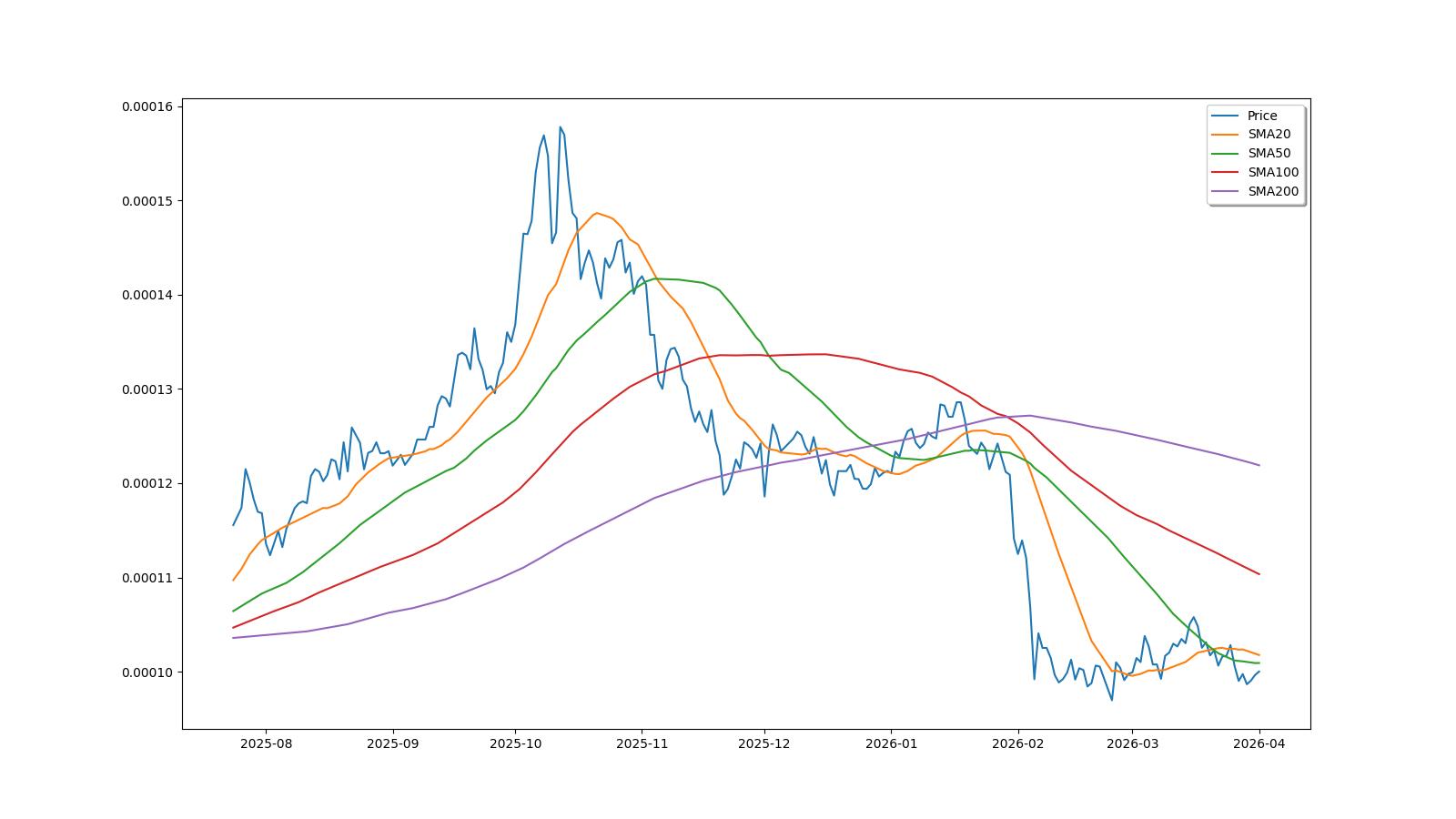 Infinitee Simple Moving Averages
