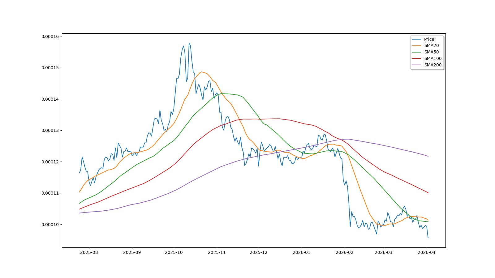 Infinitee Simple Moving Averages