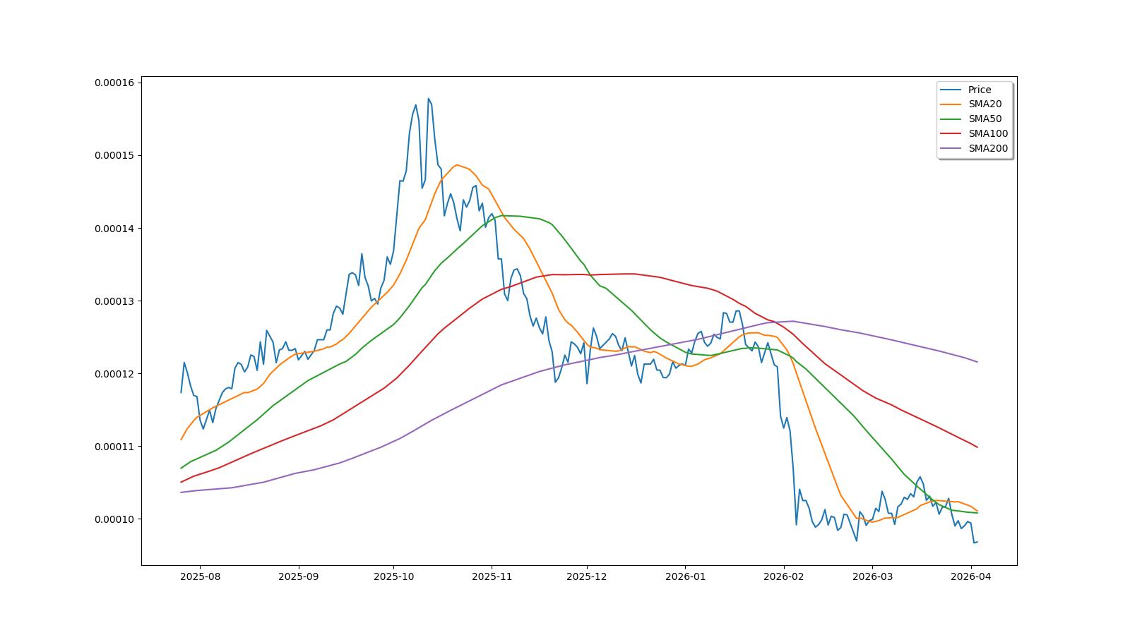 Infinitee Simple Moving Averages