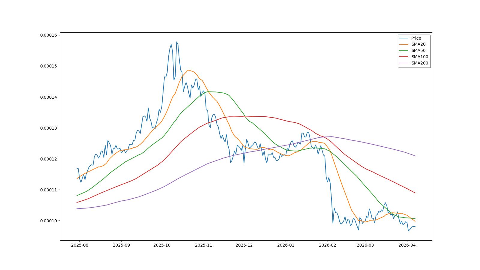 Infinitee Simple Moving Averages