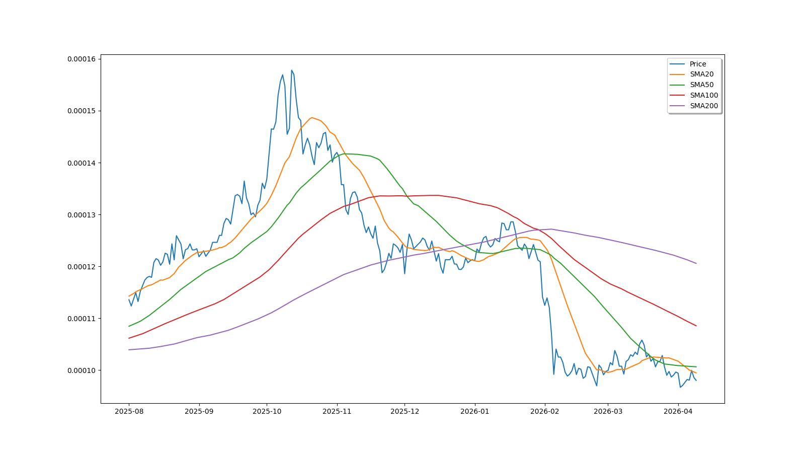 Infinitee Simple Moving Averages