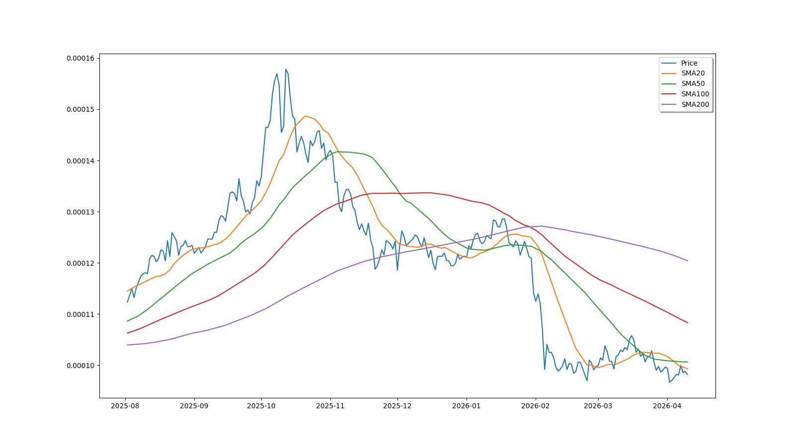 Infinitee Simple Moving Averages