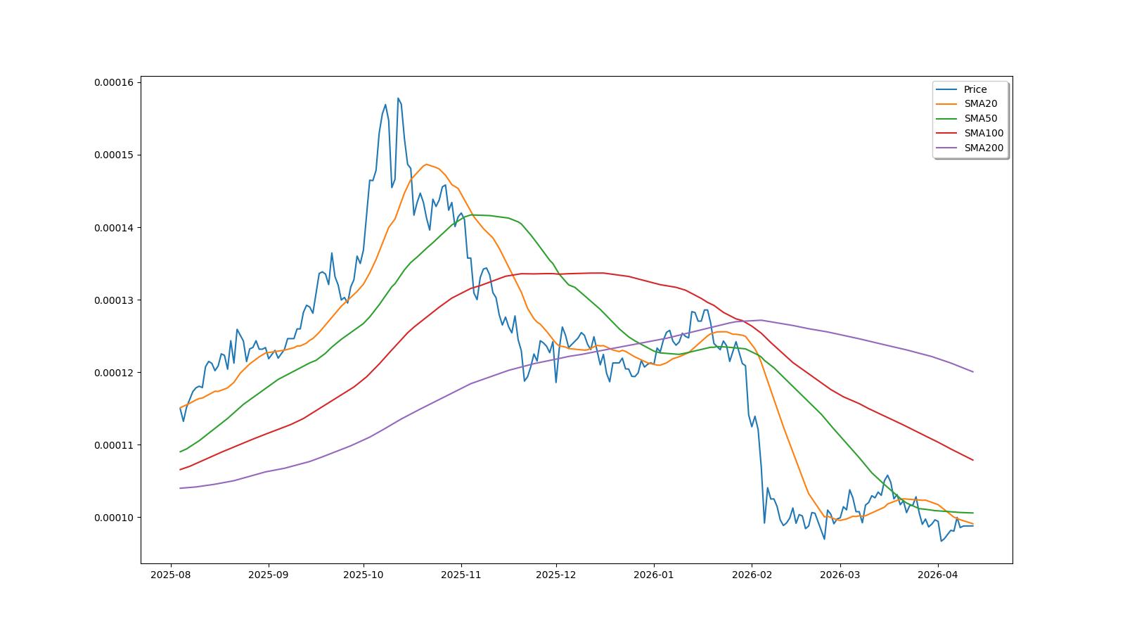 Infinitee Simple Moving Averages