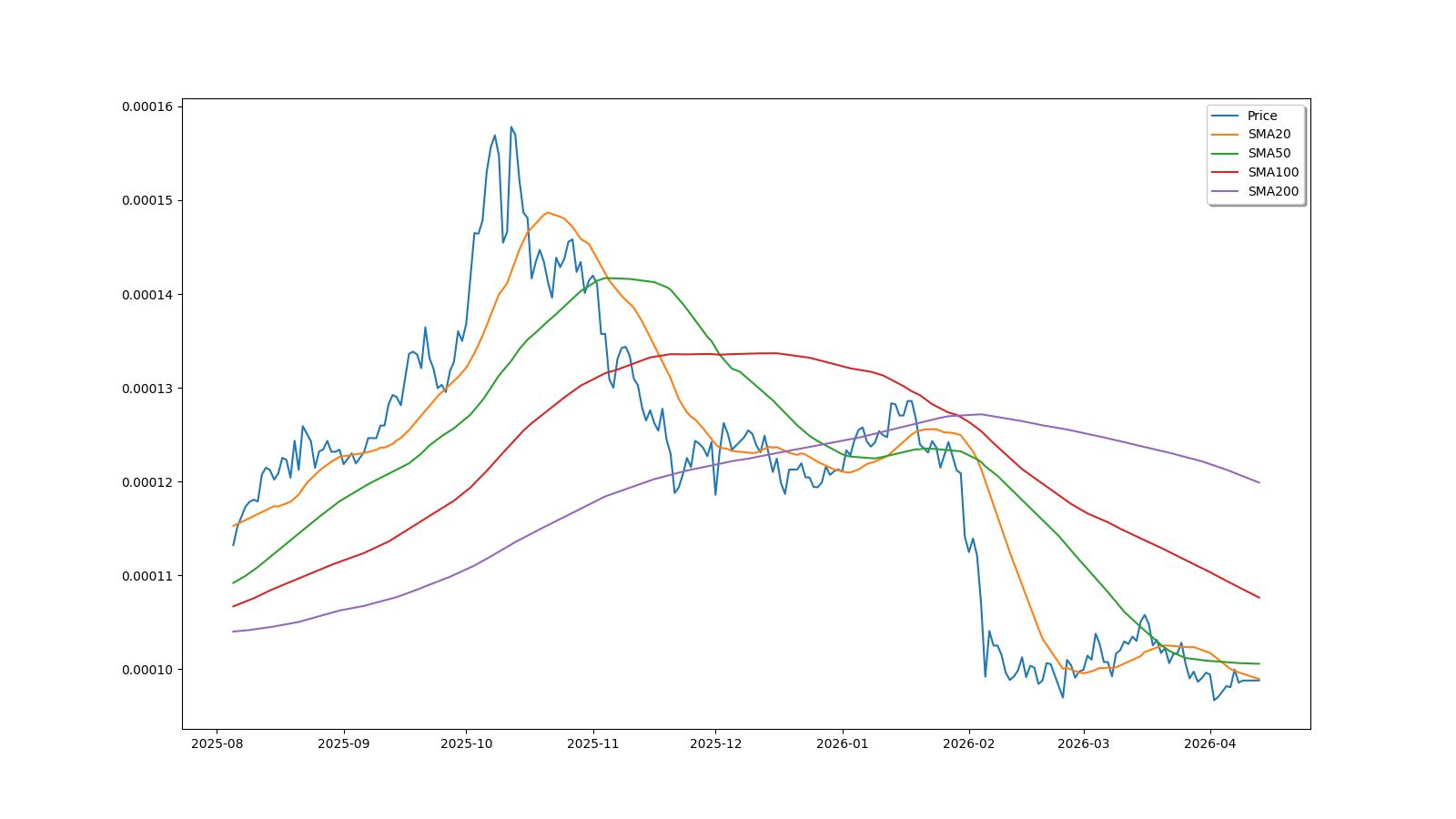 Infinitee Simple Moving Averages