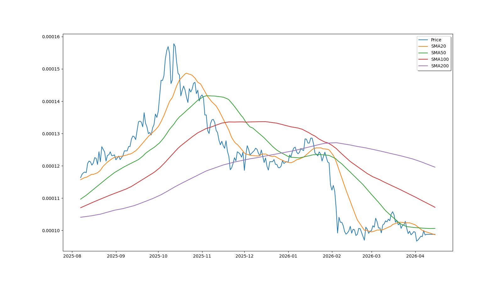 Infinitee Simple Moving Averages