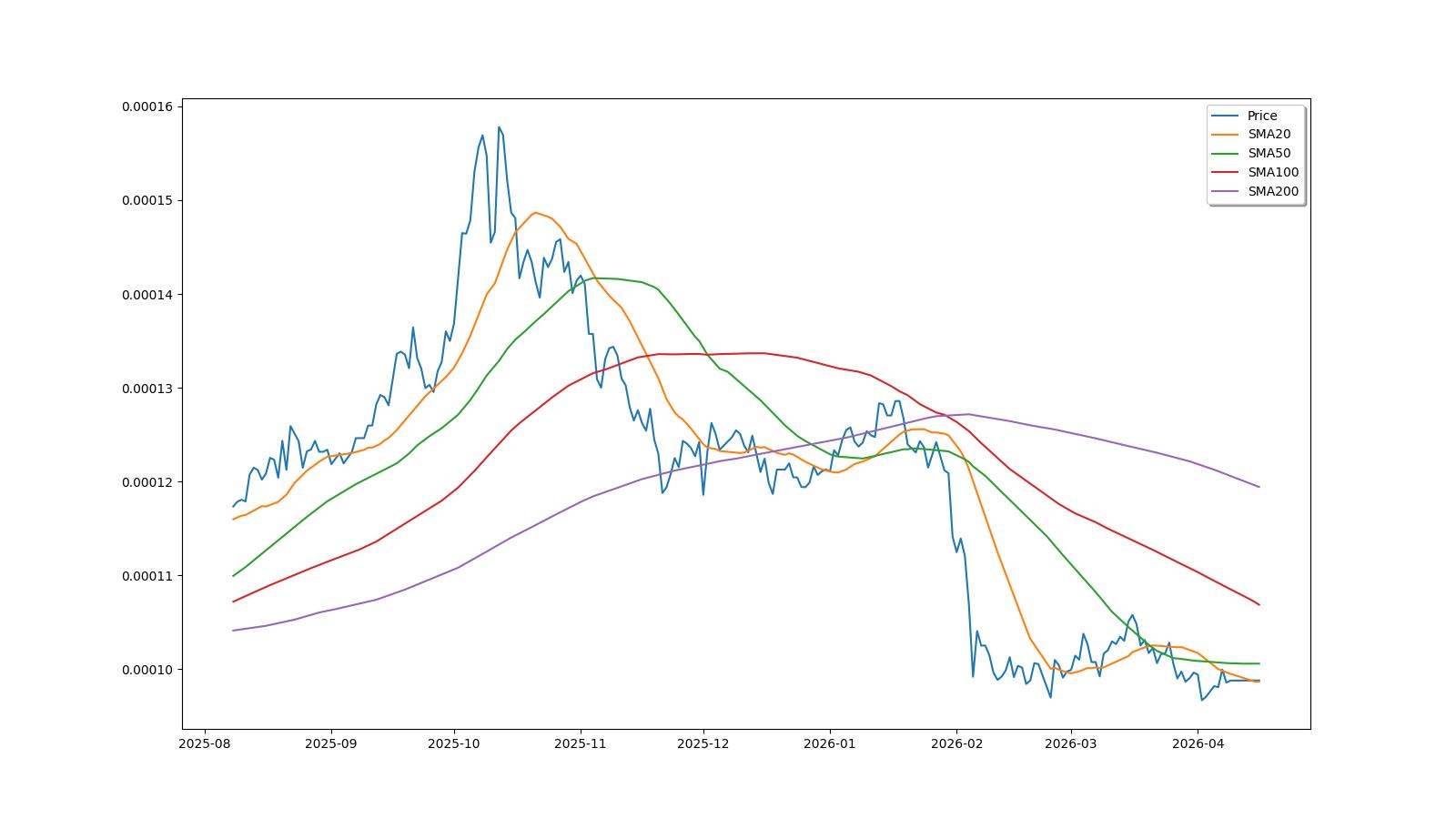 Infinitee Simple Moving Averages