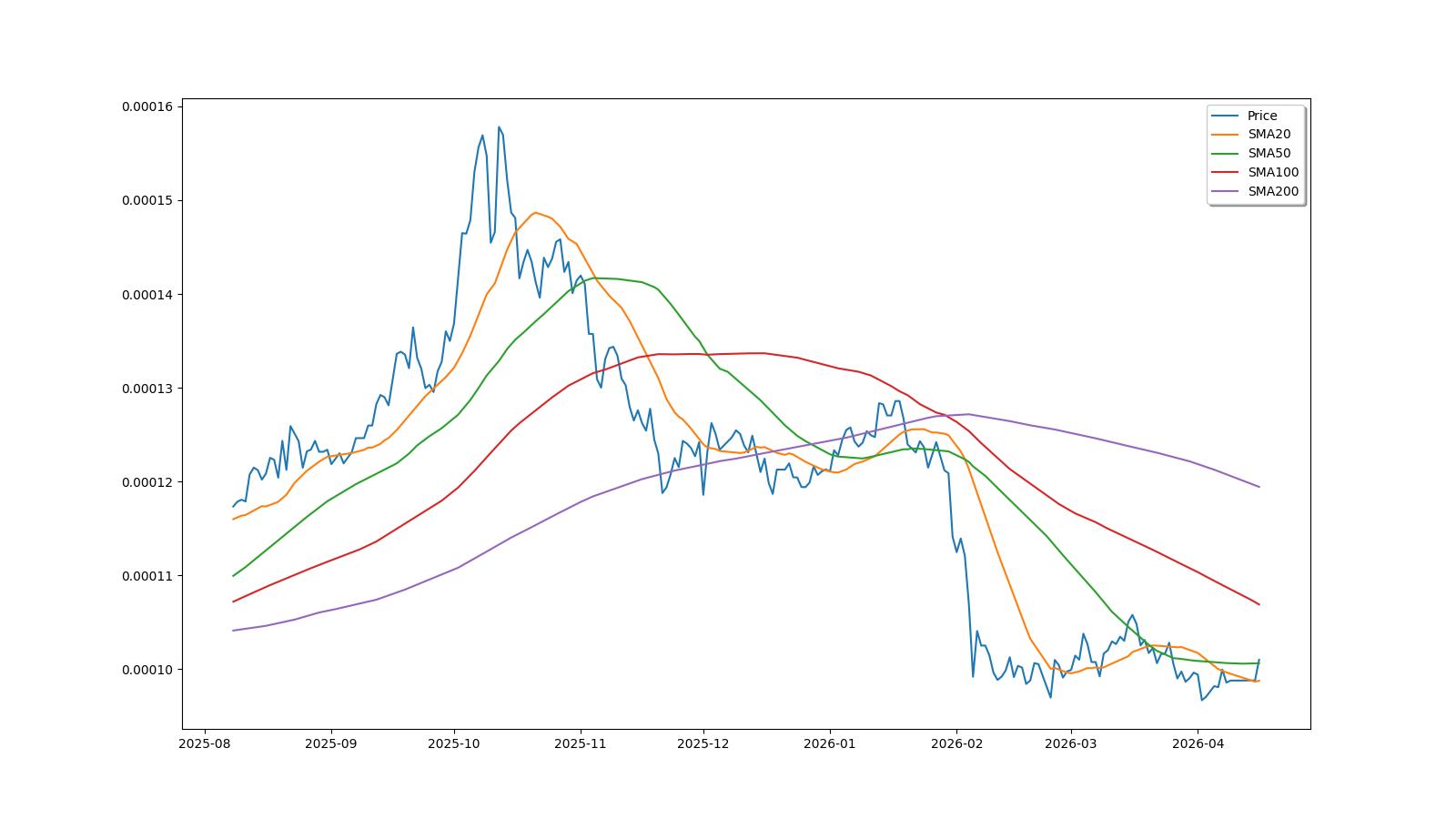 Infinitee Simple Moving Averages