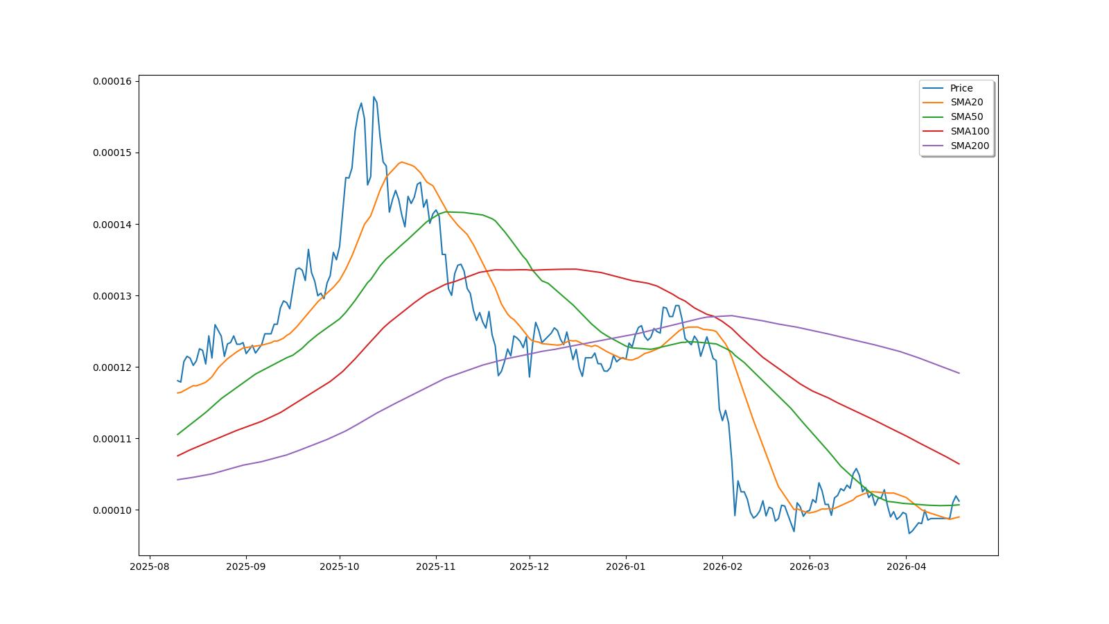 Infinitee Simple Moving Averages