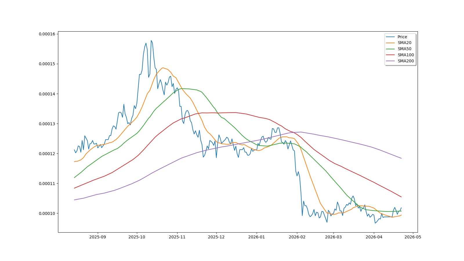 Infinitee Simple Moving Averages