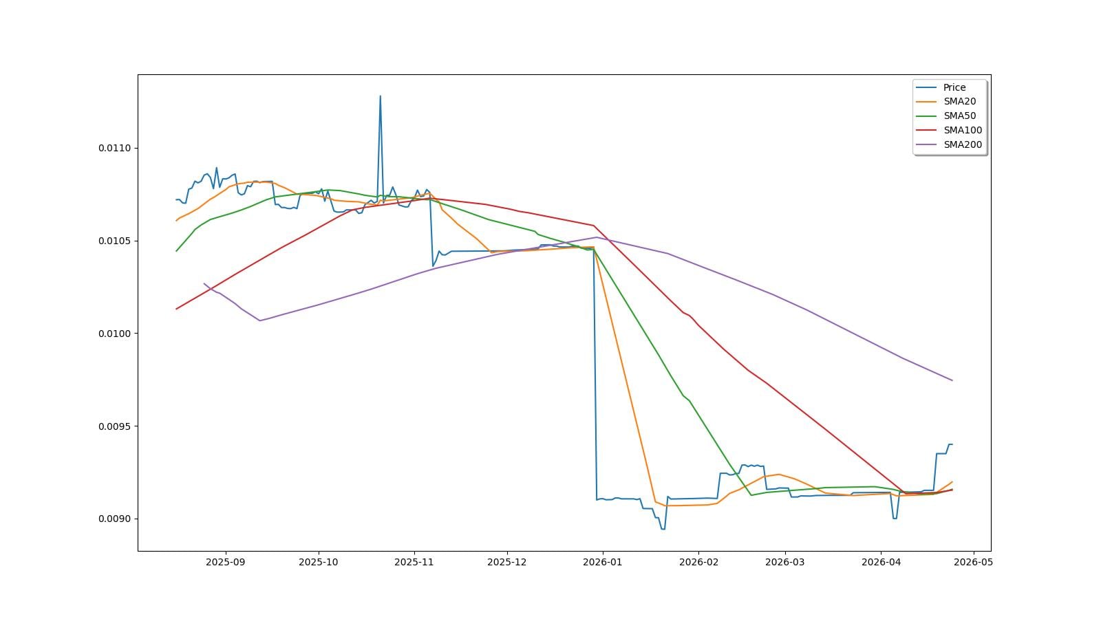InfinitiCoin Simple Moving Averages