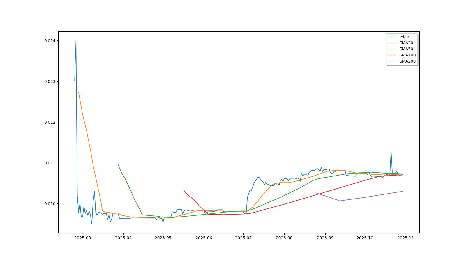 InfinitiCoin Simple Moving Averages