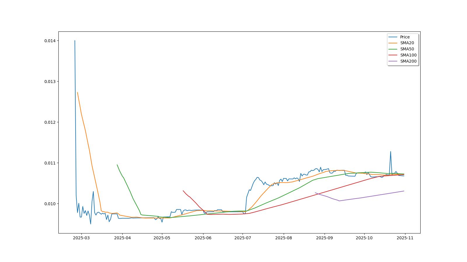 InfinitiCoin Simple Moving Averages