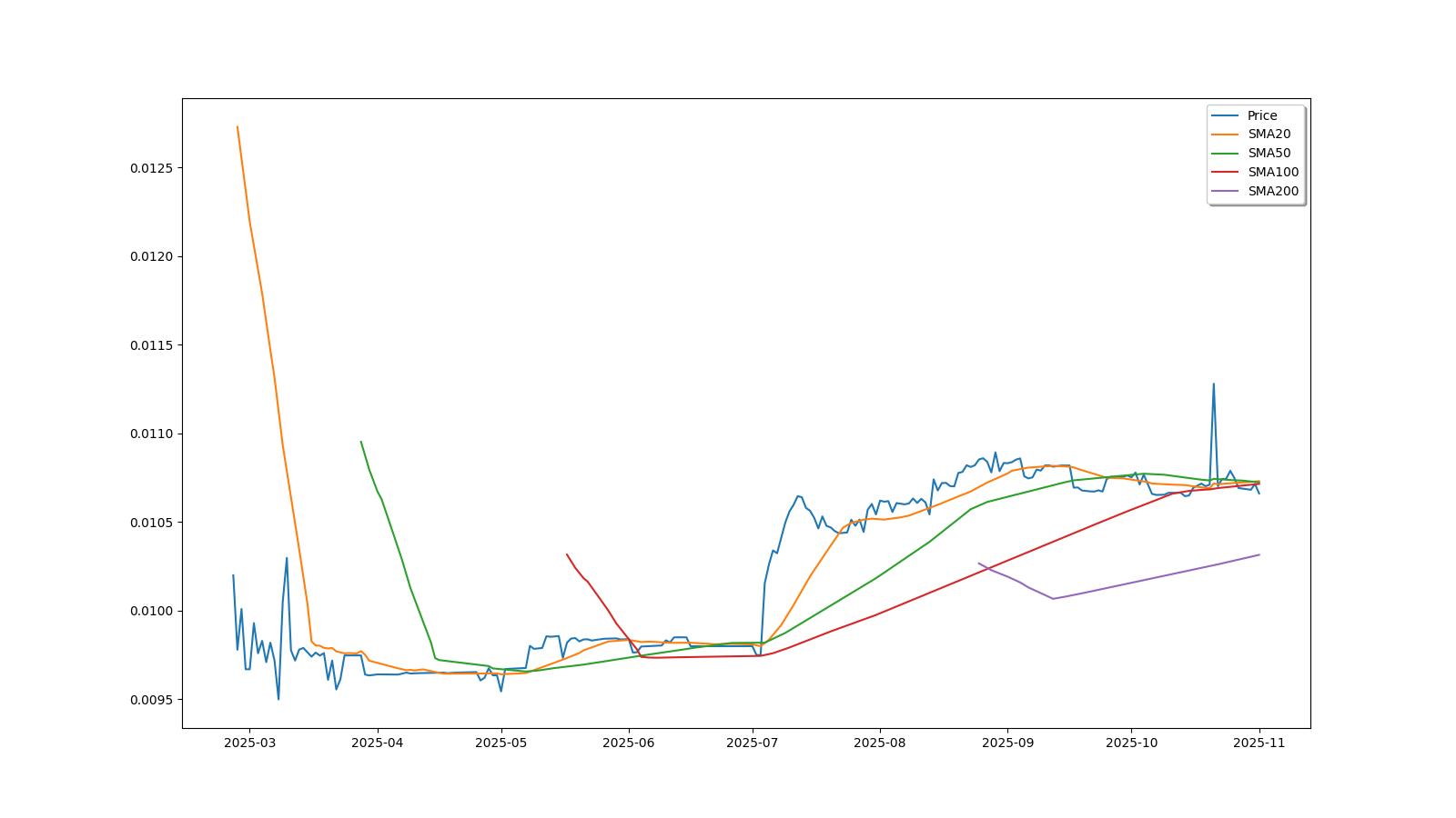 InfinitiCoin Simple Moving Averages
