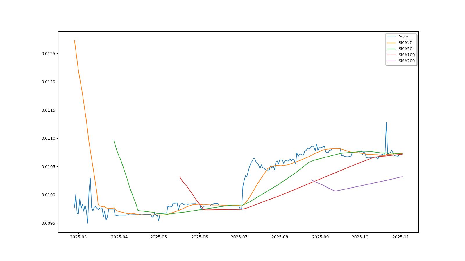 InfinitiCoin Simple Moving Averages