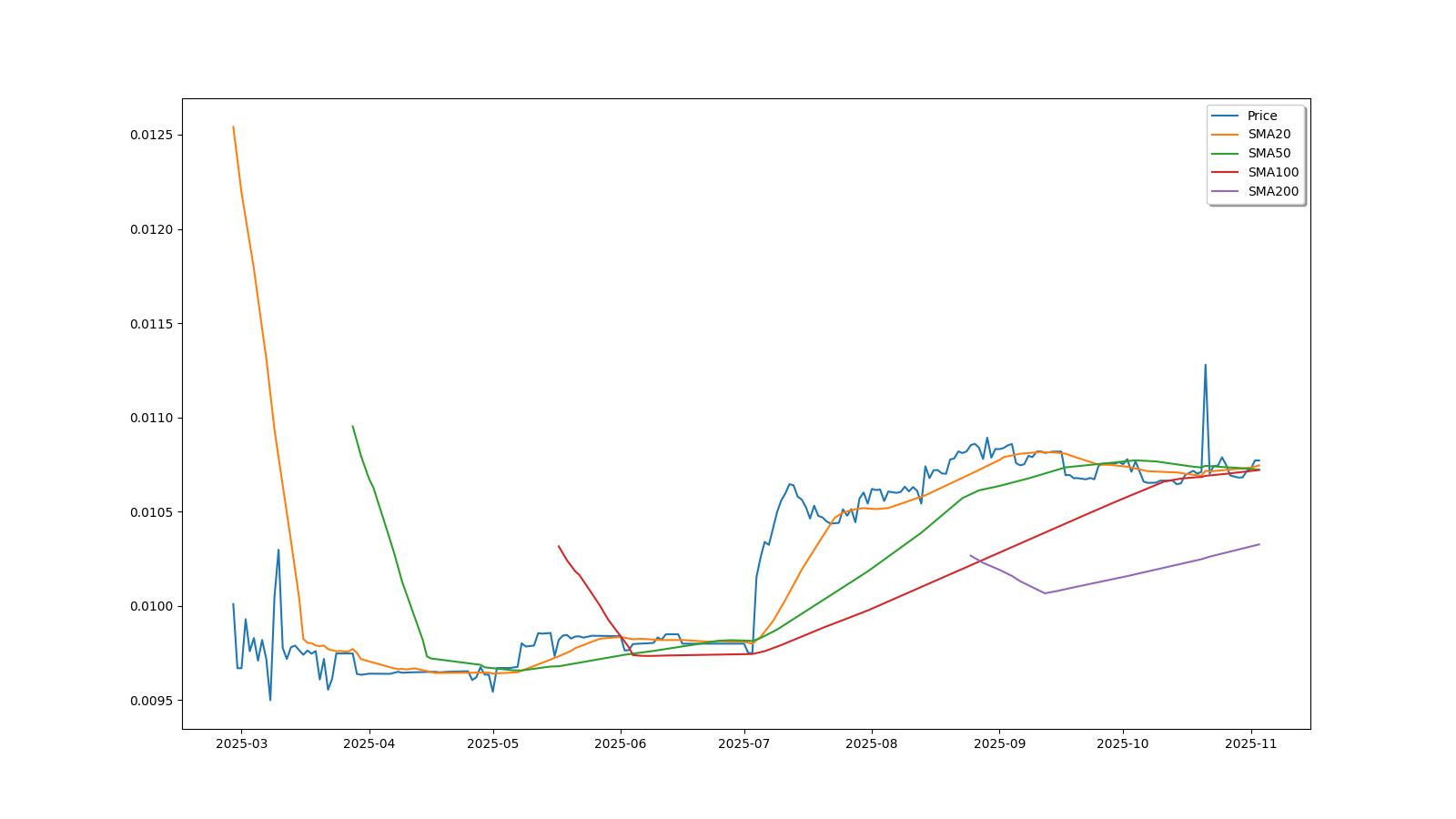 InfinitiCoin Simple Moving Averages
