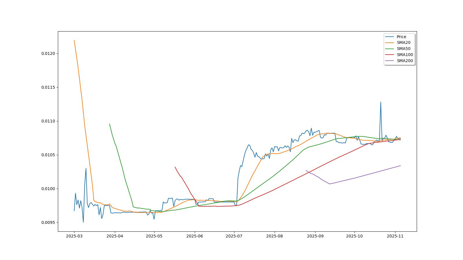 InfinitiCoin Simple Moving Averages