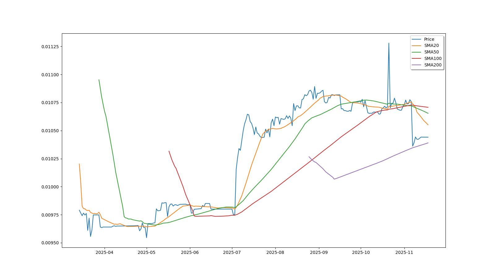 InfinitiCoin Simple Moving Averages