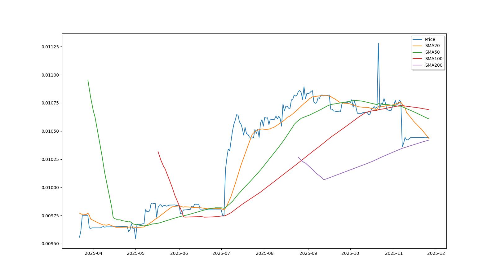 InfinitiCoin Simple Moving Averages