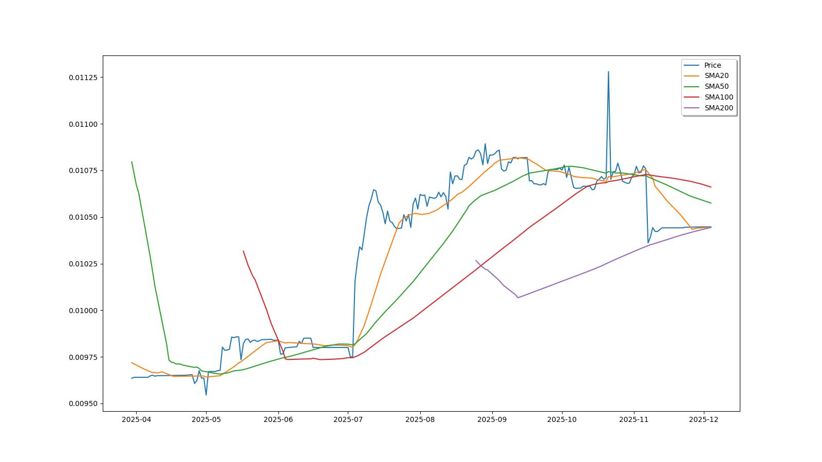 InfinitiCoin Simple Moving Averages