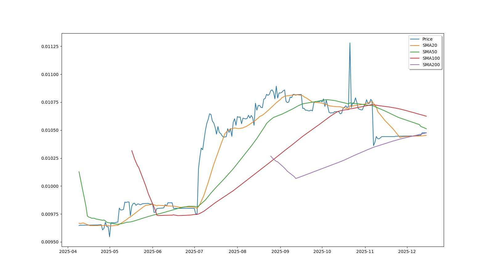 InfinitiCoin Simple Moving Averages