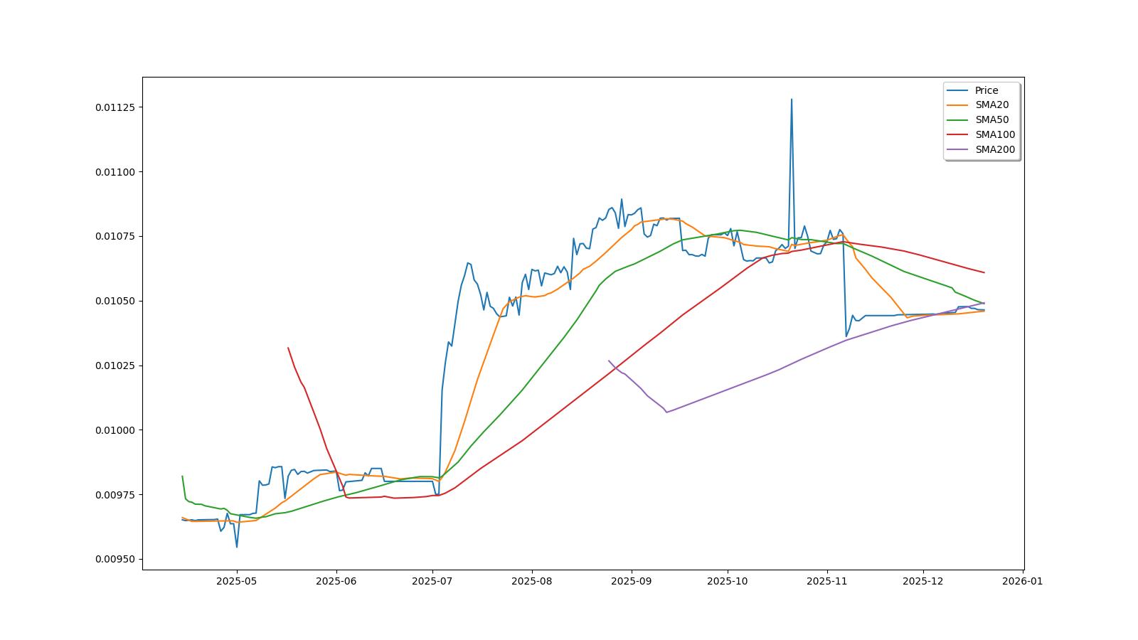 InfinitiCoin Simple Moving Averages
