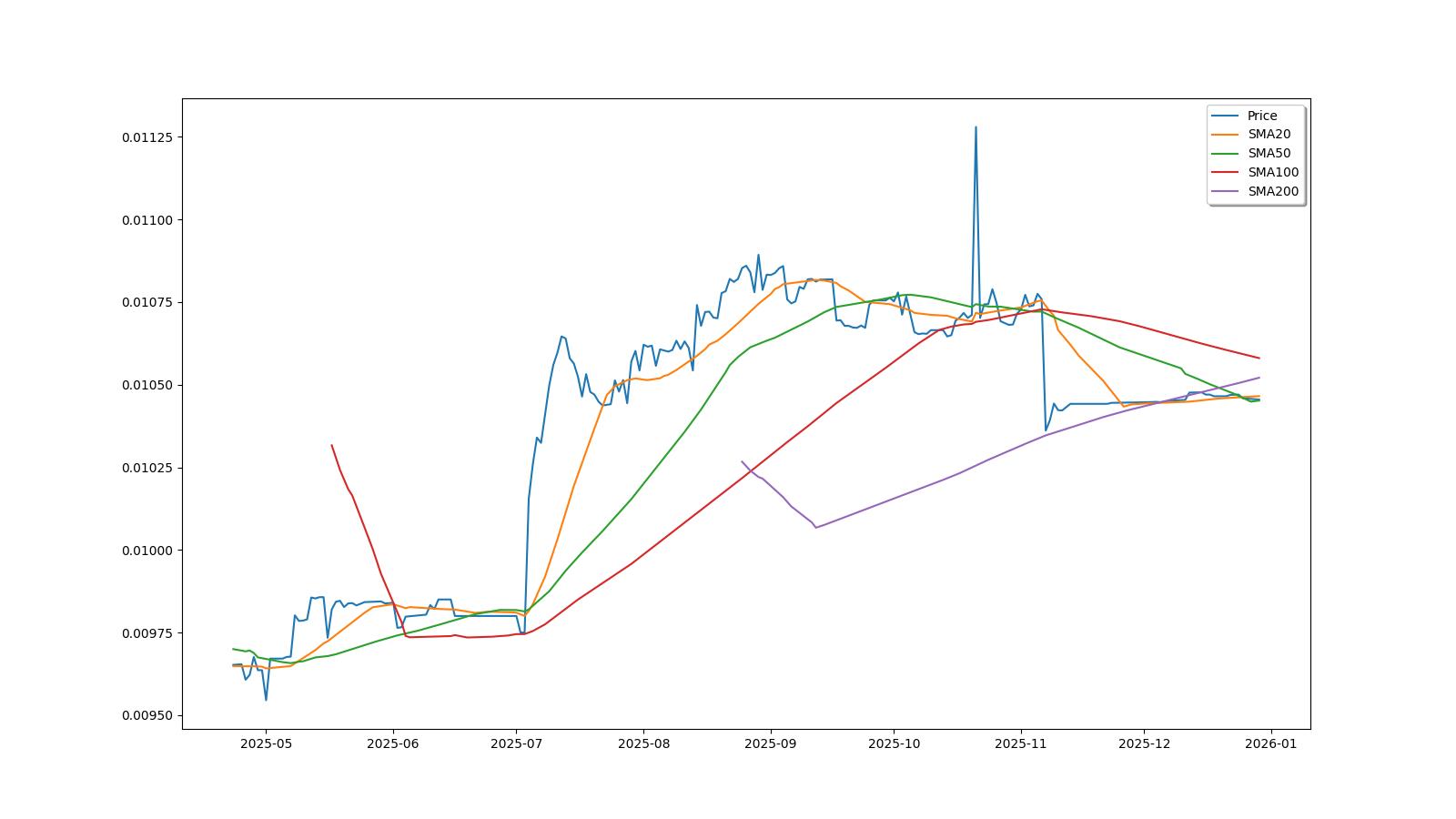 InfinitiCoin Simple Moving Averages