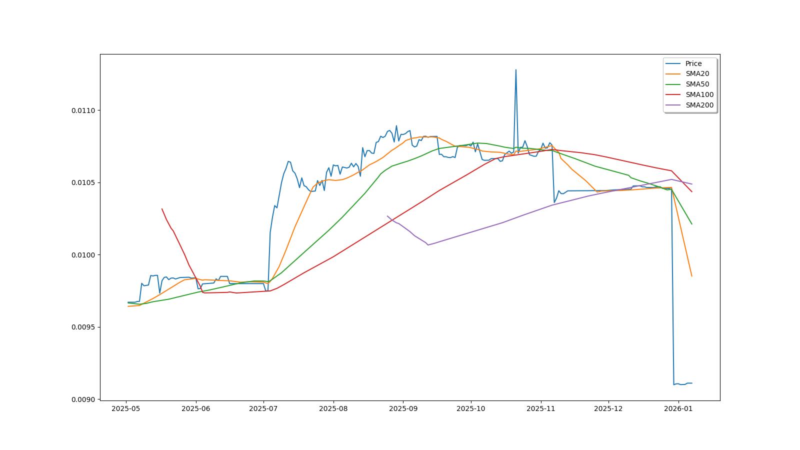 InfinitiCoin Simple Moving Averages