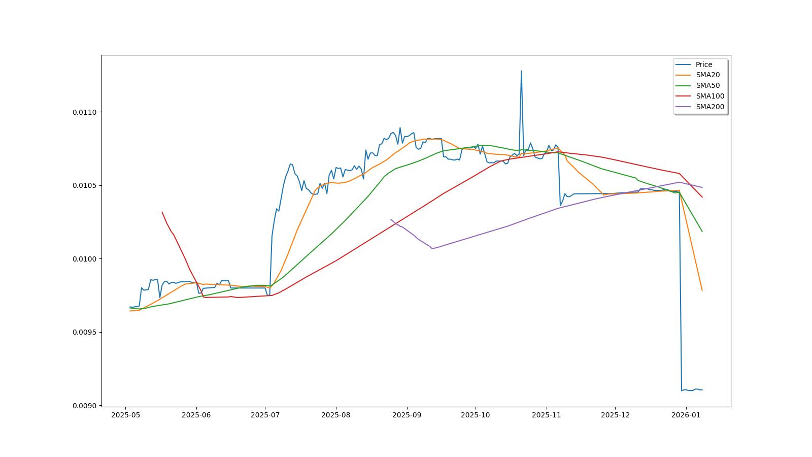 InfinitiCoin Simple Moving Averages