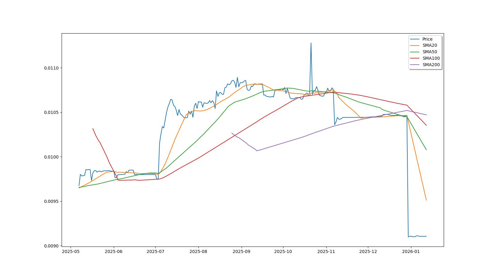 InfinitiCoin Simple Moving Averages
