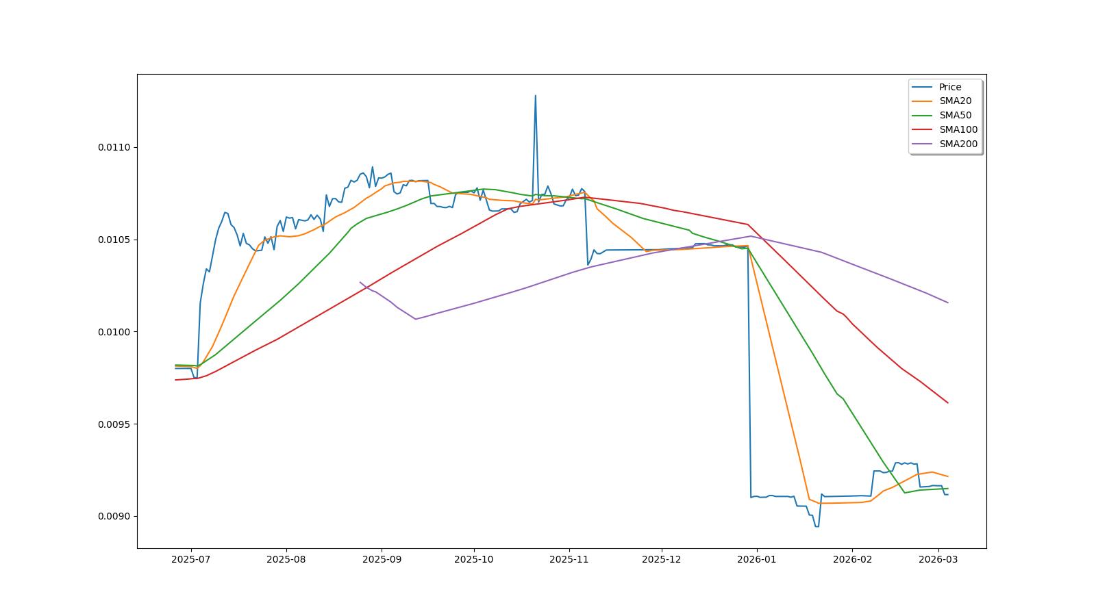 InfinitiCoin Simple Moving Averages