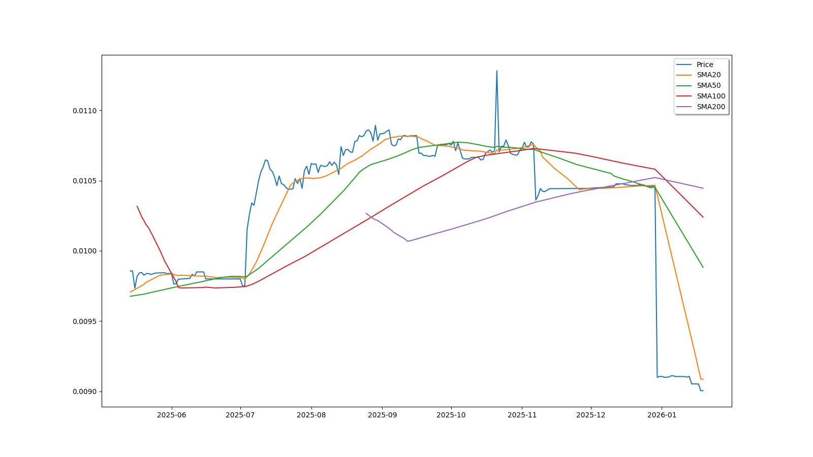InfinitiCoin Simple Moving Averages