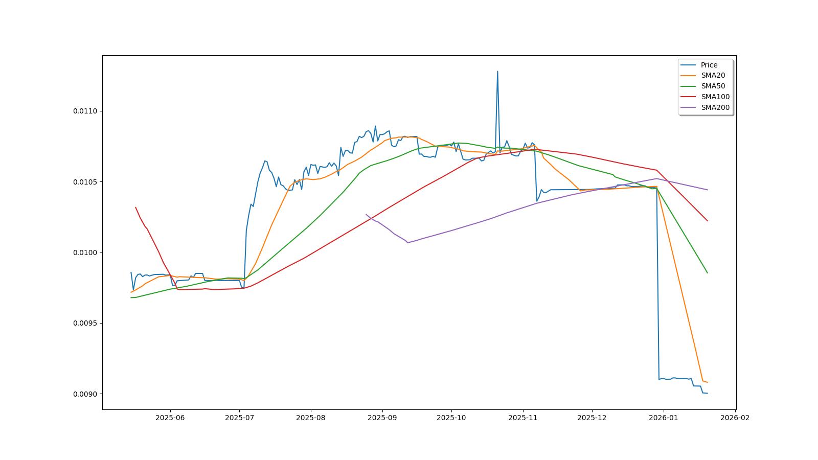 InfinitiCoin Simple Moving Averages
