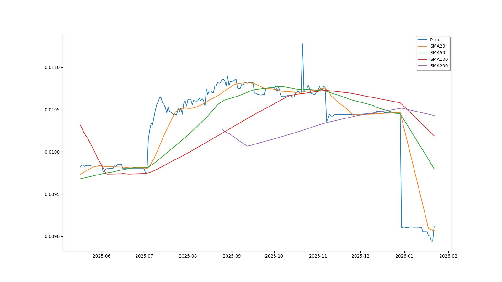 InfinitiCoin Simple Moving Averages