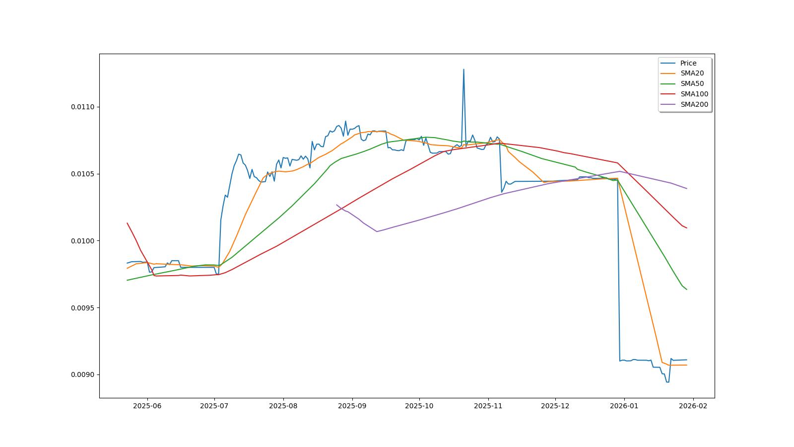 InfinitiCoin Simple Moving Averages
