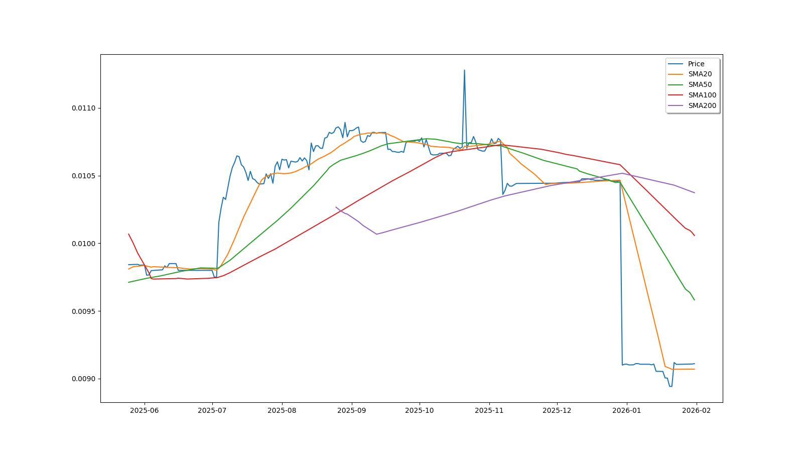 InfinitiCoin Simple Moving Averages