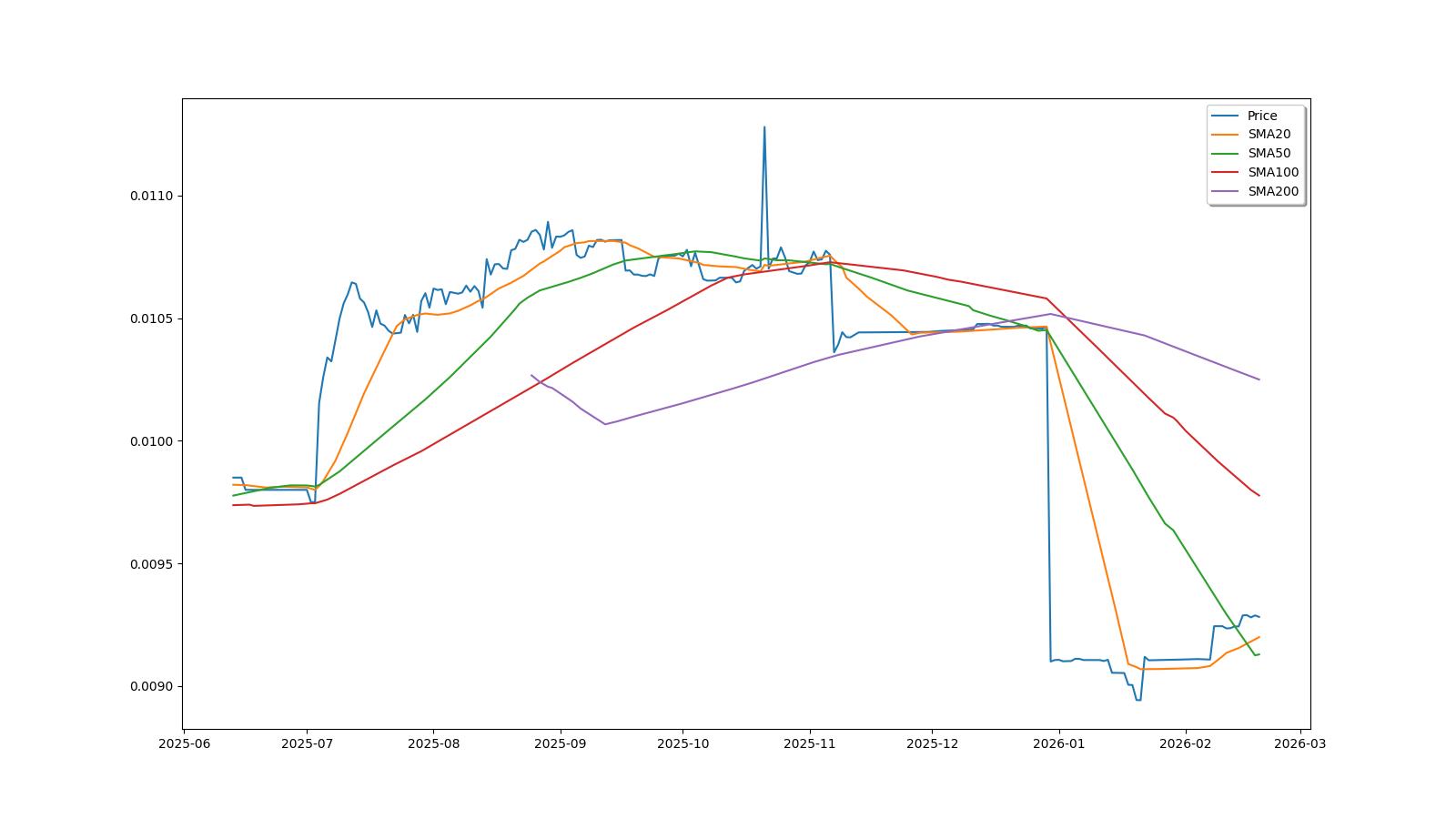 InfinitiCoin Simple Moving Averages