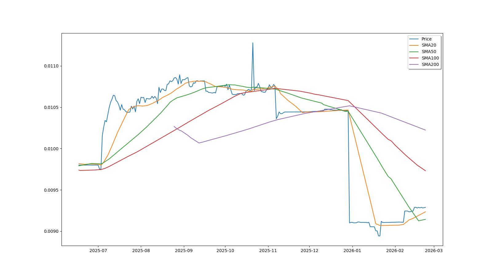 InfinitiCoin Simple Moving Averages
