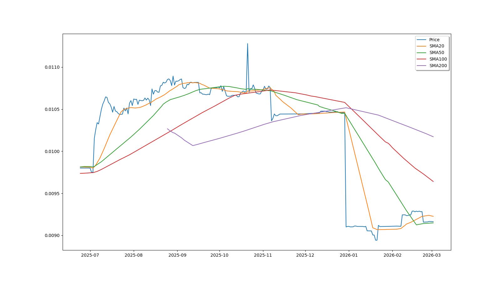 InfinitiCoin Simple Moving Averages