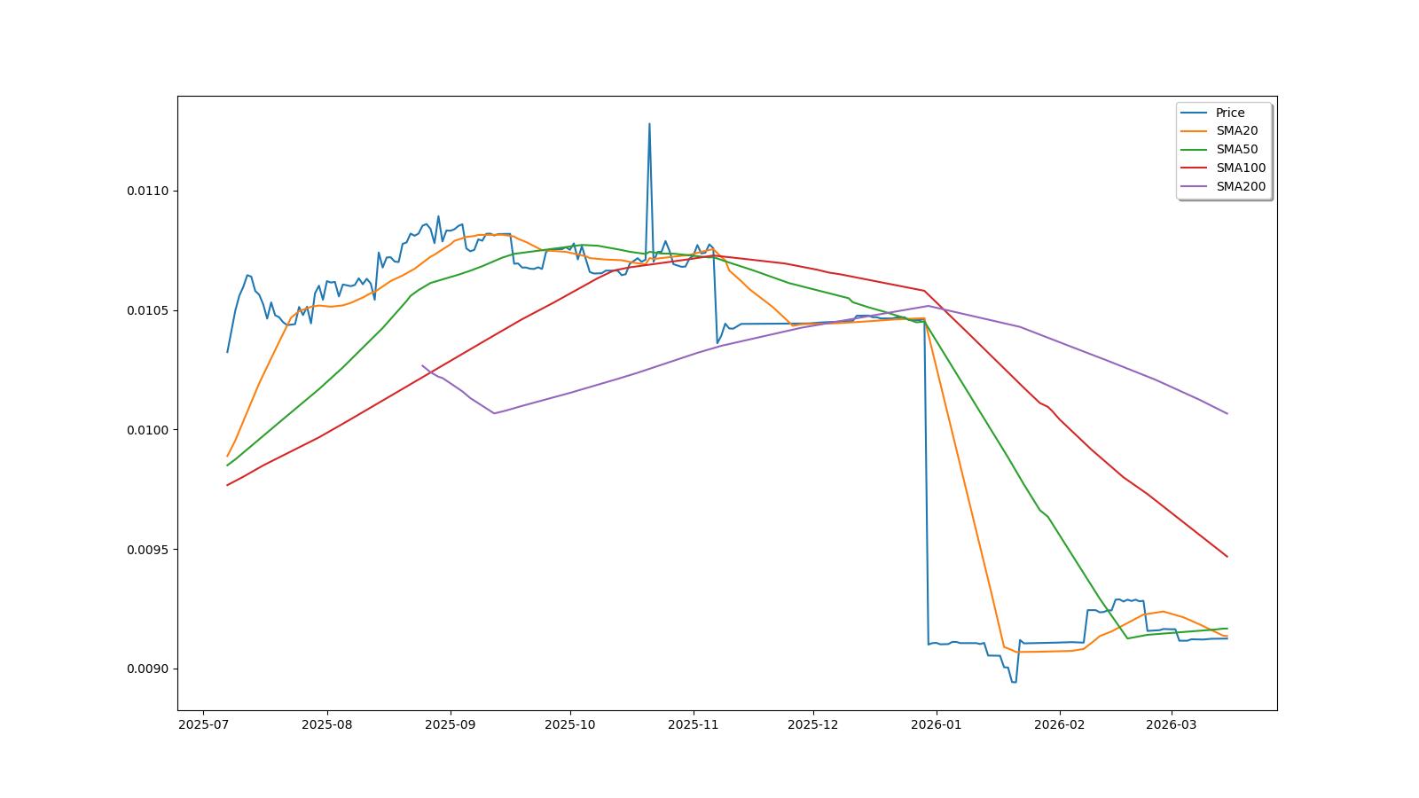 InfinitiCoin Simple Moving Averages
