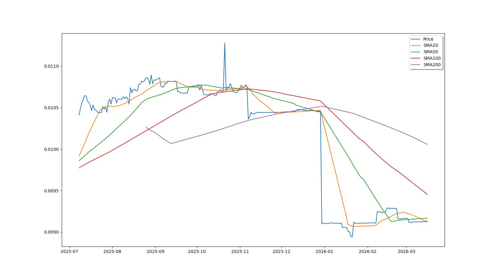 InfinitiCoin Simple Moving Averages
