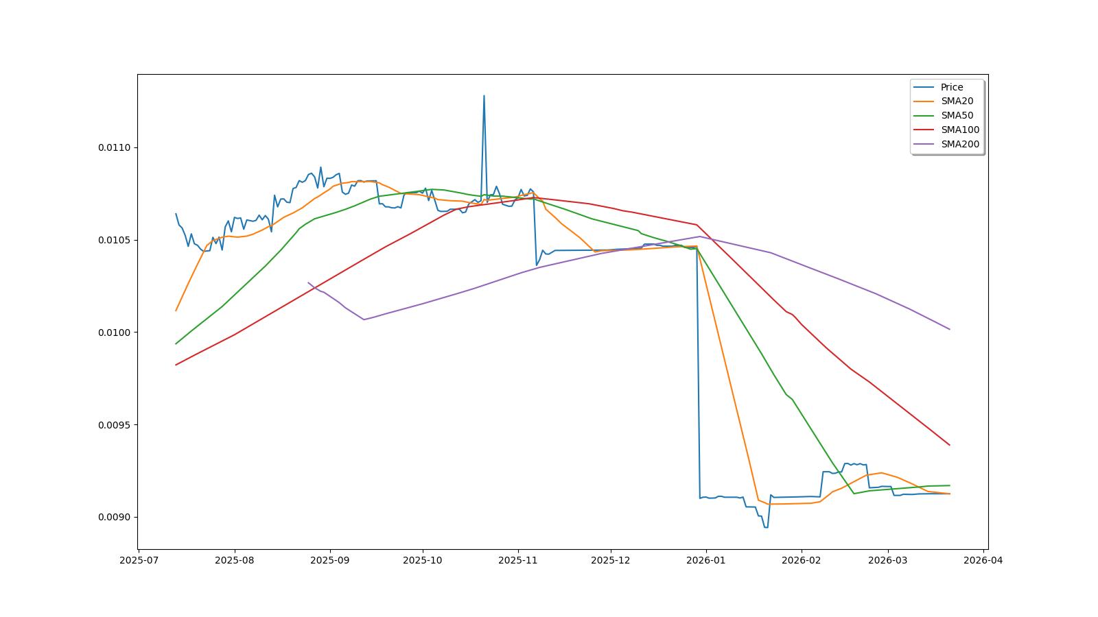 InfinitiCoin Simple Moving Averages
