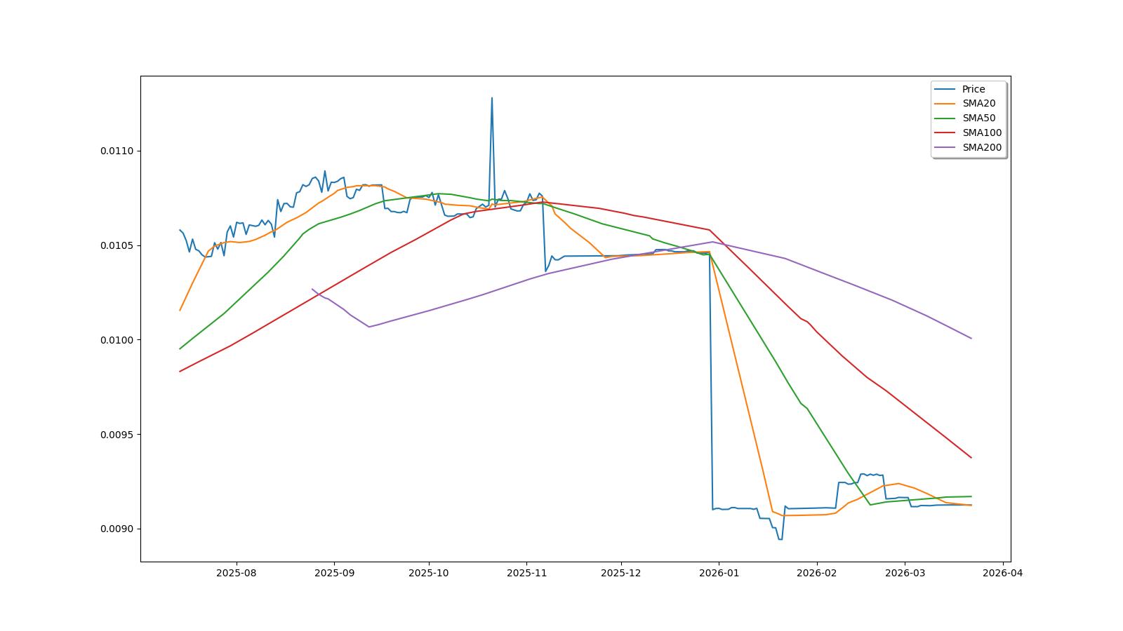InfinitiCoin Simple Moving Averages