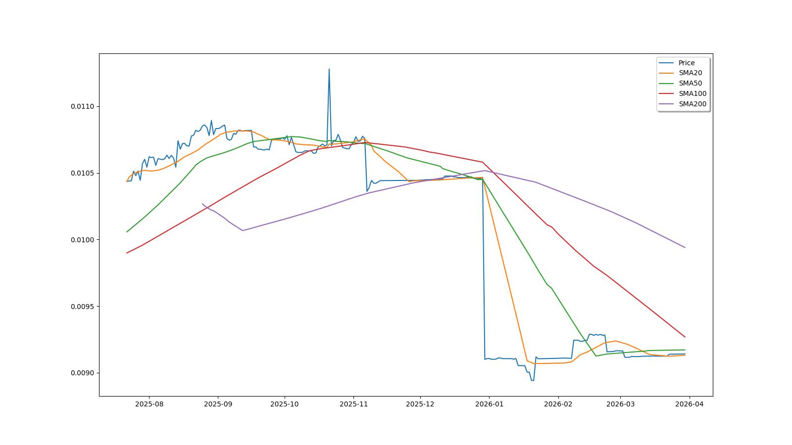 InfinitiCoin Simple Moving Averages
