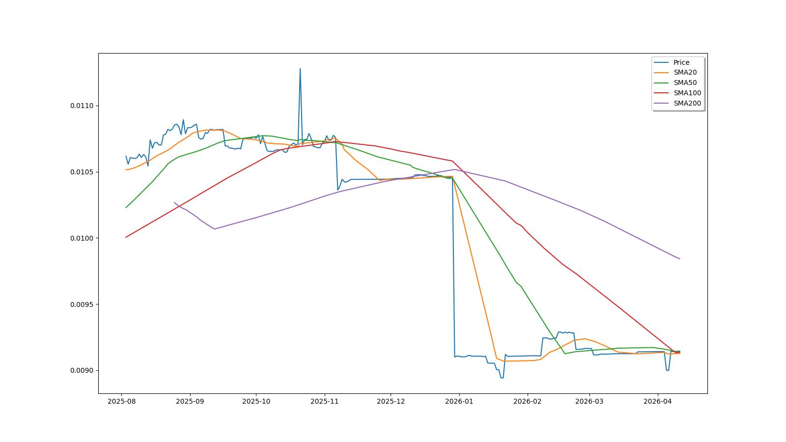 InfinitiCoin Simple Moving Averages